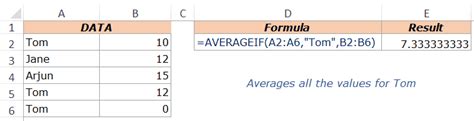 How To Use Excel Averageif Function Examples Video