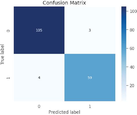 Figure 4 From A Stacked Ensemble Based Model For The Prediction Of Breast Cancer Using Decision