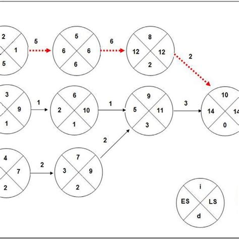 Network Example Cpm Method Download Scientific Diagram