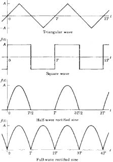 Signal And System Periodic And Nonperiodic Signals