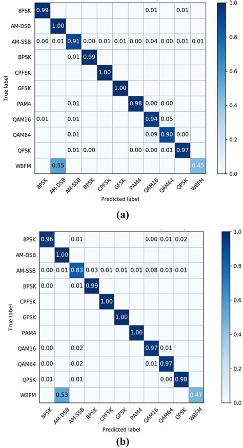 confusion matrixes at snr 8db a without data expansion b with