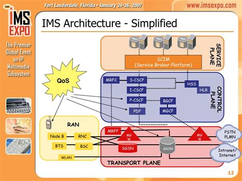 Ppt Ims And Qos Powerpoint Presentation Free Download Id4004128