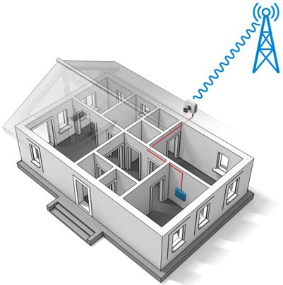 Benefits Of Using An External Antenna