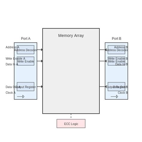 Fpga Architecture Tutorials On Electronics Next Electronics