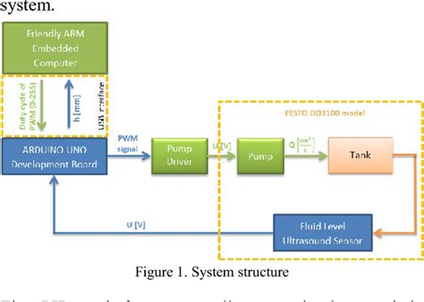 Figure 1 From Design And Implementation Of Fuzzy Controller On Embedded Computer For Water Level