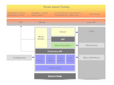 CDT Designs Overview Of Parsing Eclipsepedia