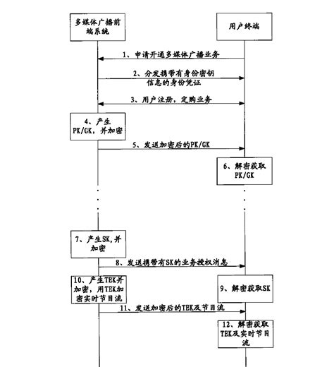 Method For Authorizing Multimedia Broadcasting Content Eureka Patsnap