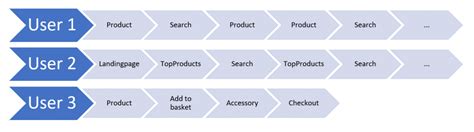 Deep Learning Clickstream Based User Intent Prediction With Cnns