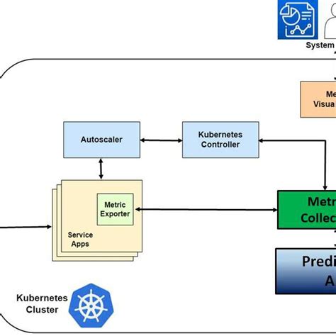 Main Components Of The Proposed Conceptual Monitoring Architecture Download Scientific Diagram