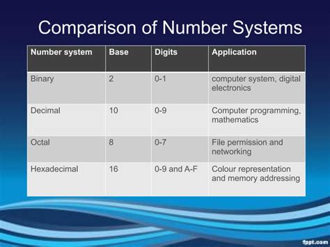 Number System With Diffrencent Types Of Its PPT Number System With Diffrencent Types Of Its PPT