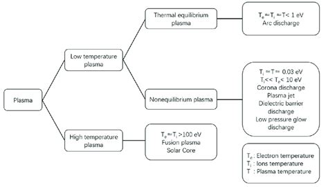 Plasma Classification Download Scientific Diagram