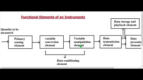 Functional Elements Of An Instrument Youtube