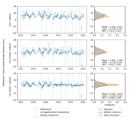 differences with respect to the dobson in total column ozone for uv4