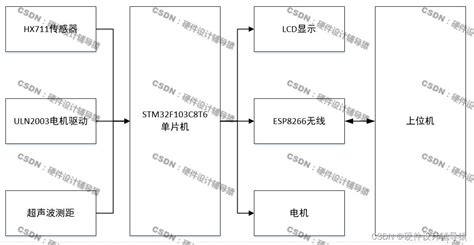 【毕业设计】stm32行李箱系统多功能行李箱 Csdn Csdn博客
