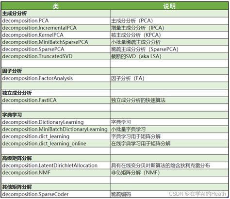 降维算法之弄清原因：数据挖掘or图像处理，我们为啥要进行特征工程and降维？ 数据挖掘和图像处理 csdn博客