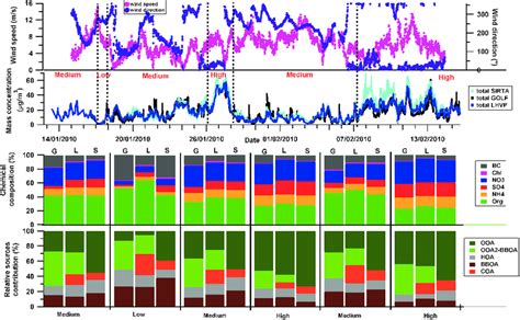 Temporal Variation Of The Chemical Composition And Organic Source