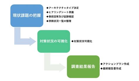 Swift Cscfの準拠性評価サービス