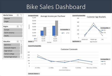 chelsea sanchez on linkedin created my first dashboard using excel it