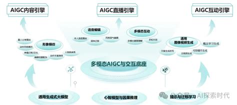 大模型技术在aigc领域所面临的主要问题 ai x aigc专属社区 51cto