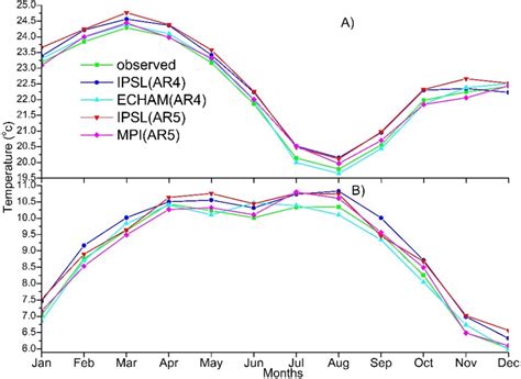 Observed Monthly Temperature 1990 2011 And General Circulation Models