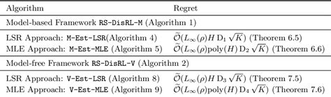 Table 1 From Provable Risk Sensitive Distributional Reinforcement Learning With General Function