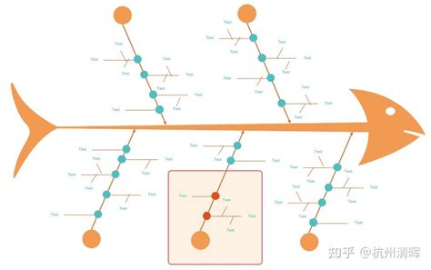 鱼骨图:简单,但你不得不会!(附模板直接下载) 知乎 鱼骨图:简单,但你不得不会!(附模板直接下载) 知乎