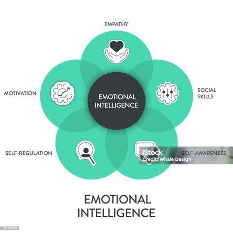 감성 지능 아이콘 벡터가 있는 프레임워크 다이어그램 차트 인포그래픽 배너에는 공감 동기 부여 사회적 기술 자기 조절 및 자기 인식이 있습니다 감정 감사에 대한 스톡 벡터
