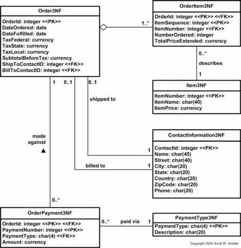 What Is The Meaning Of Database Normalization