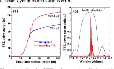 Figure 1 From Euv Fel Light Source For Future Lithography Semantic Scholar