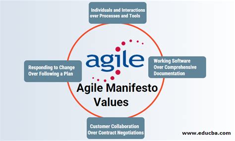 Agile Manifesto Values Top 4 Values Of Agile Manifesto