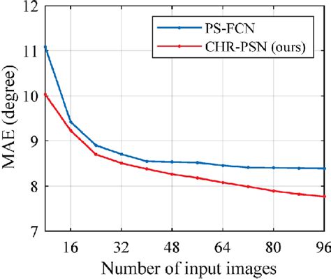Mae For Different Numbers Of Input Images Download Scientific Diagram