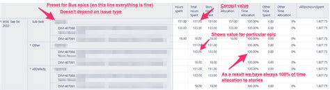 Time Allocation Between Different Issue Types Questions And Answers Eazybi Community