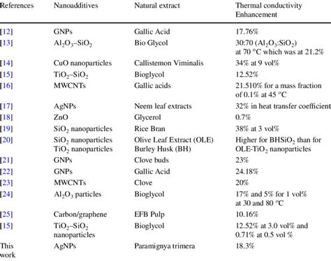 Reports On The Thermal Conductivity Of Some Green Nanofluids Download Scientific Diagram