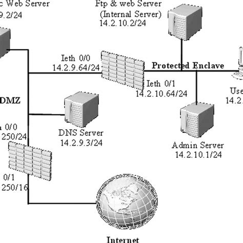 Pdf Verification Of Distributed Firewalls Configuration Vs Security