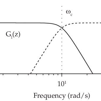 Frequency response of complementary filters with cut off frequency ω c Download Scientific