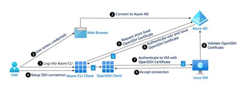 What Is SSH Secure Shell ProDigitalWeb