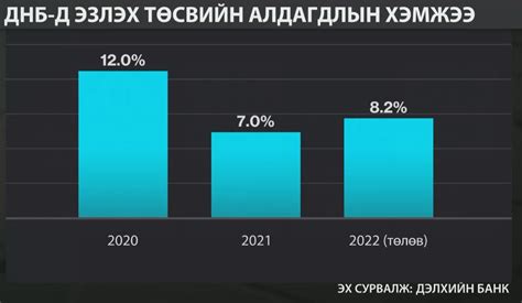 Дэлхийн банк Монгол Улсын эдийн засаг 2022 онд 2 5 хувиар өсөх төлөвтэй