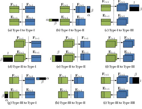 Figure 2 From Accpar Tensor Partitioning For Heterogeneous Deep Learning Accelerators