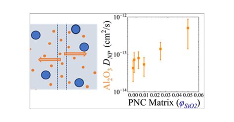 Nanoparticle Diffusion In Crowded Polymer Nanocomposite Melts Acs Macro Letters