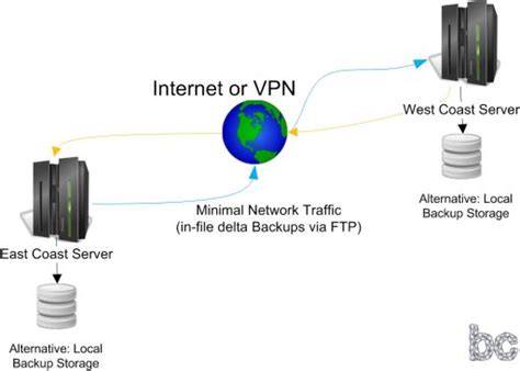 How To Remote Backup Server Data To Cloud And Offsite