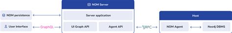 introducing neo4j ops manager boost your ops team s productivity