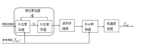 基于fpga的函数信号发生器设计基于fpga的信号发生器设计方案 Csdn博客 基于fpga的函数信号发生器设计基于fpga的信号发生器设计方案 Csdn博客