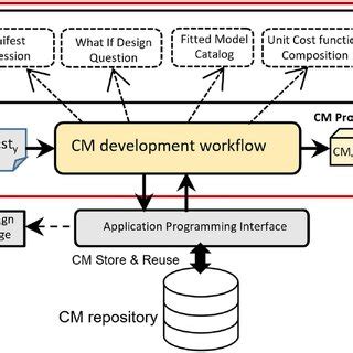 Overview Of Our Framework A Model Based DevOps To Address The CI CD Download Scientific