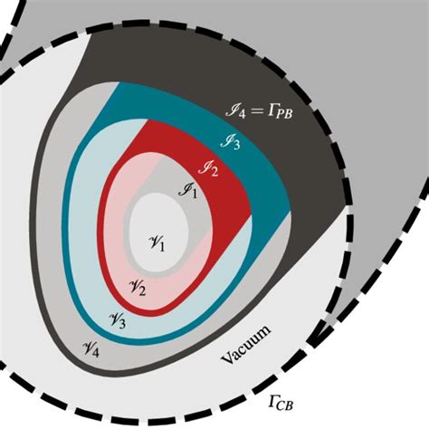Sketch Of A Spec Equilibrium With Four Volumes The Plasma Boundary Γ Download Scientific
