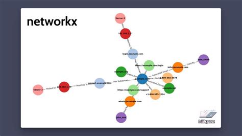 Haksec On Linkedin Have You Ever Used Networkx For Osint Before