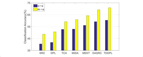 Average Classification Accuracies On Session 3 Of The Seed Dataset
