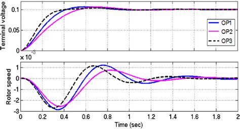 System Responses With Avr And Eroo Under Different Operating Conditions