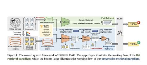 Funnelrag A Novel Ai Approach To Improving Retrieval Efficiency For