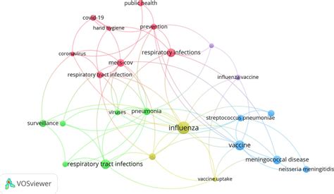 Network Visualization Map Of Author Keywords With A Minimum Of Five Or