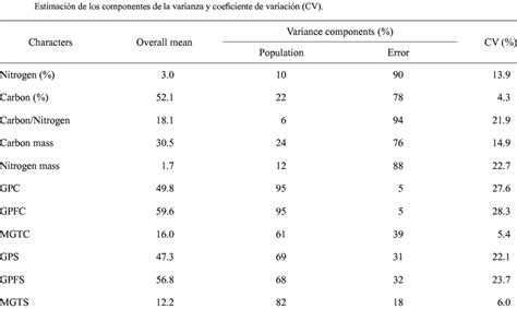 Estimation Of Variance Components And Coefficient Of Variation Cv